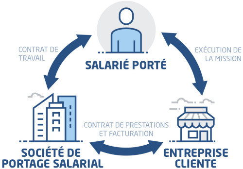 Les avantages du portage salarial